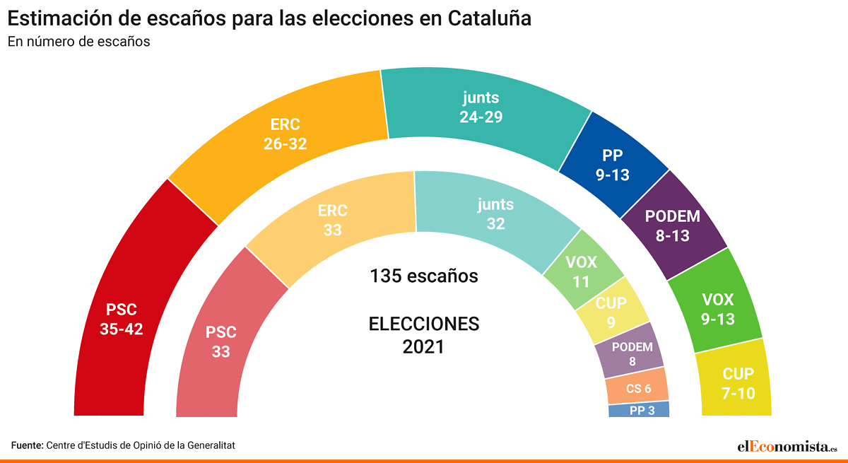 El Psc Ganaría Las Elecciones En Cataluña Y Erc Y Junts Se Disputarían