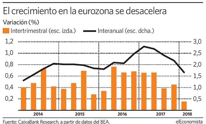 El Gráfico Del Día El Crecimiento En La Eurozona Se Desacelera