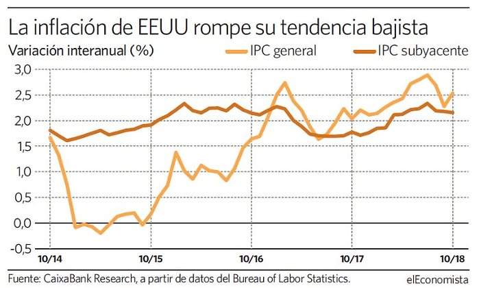 El Gráfico Del Día La Inflación De Eeuu Rompe Su Tendencia Bajista