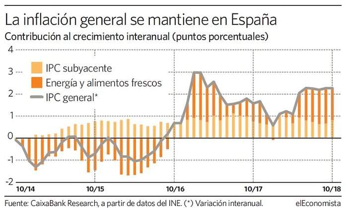 El Gráfico Del Día La Inflación General Se Mantiene En España