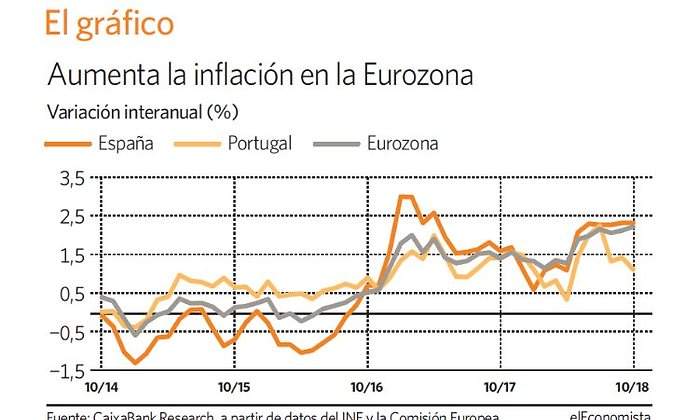 El Gráfico Del Día Aumenta La Inflación En La Eurozona Eleconomista Es